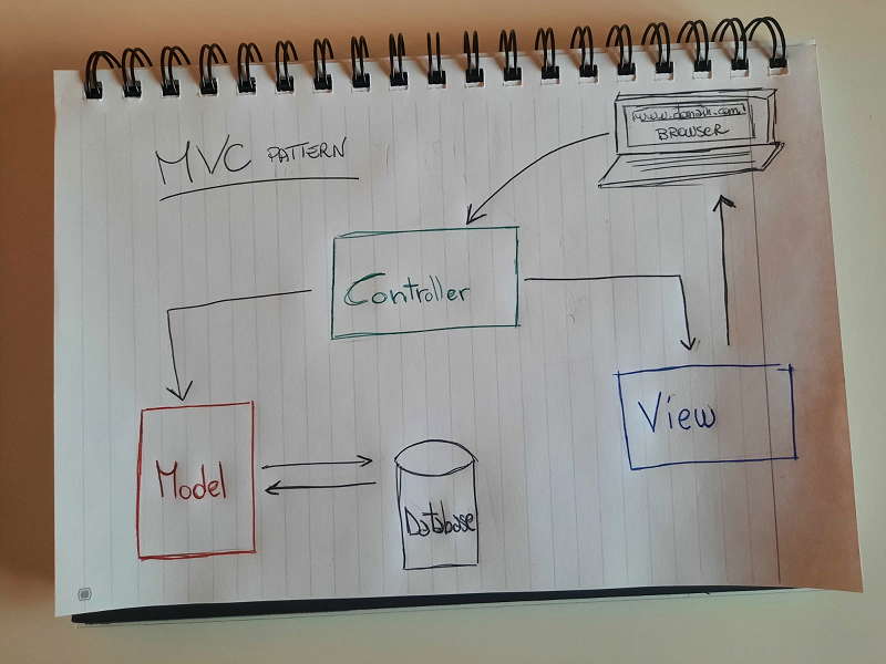 How To Build A Simple PHP MVC Framework Giuseppe Maccario